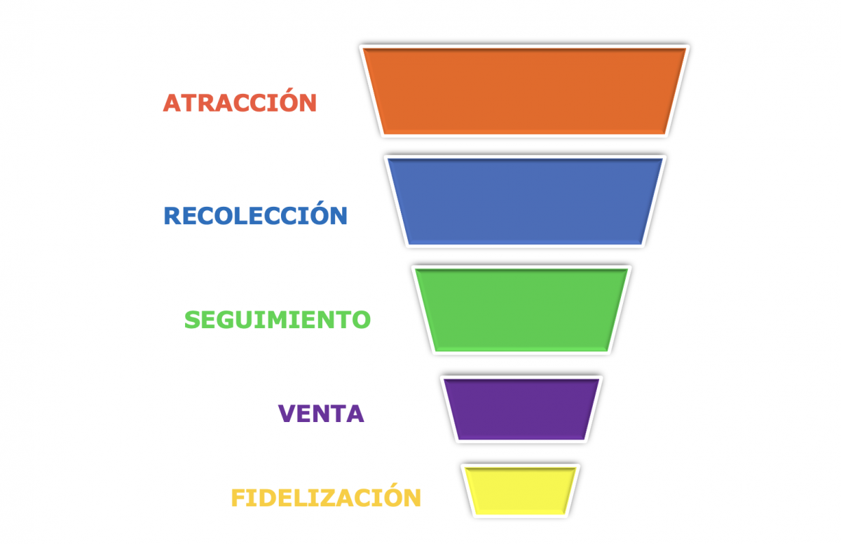 El Funnel Ferial (I): las fases del funnel ferial | Tridente Image Builders